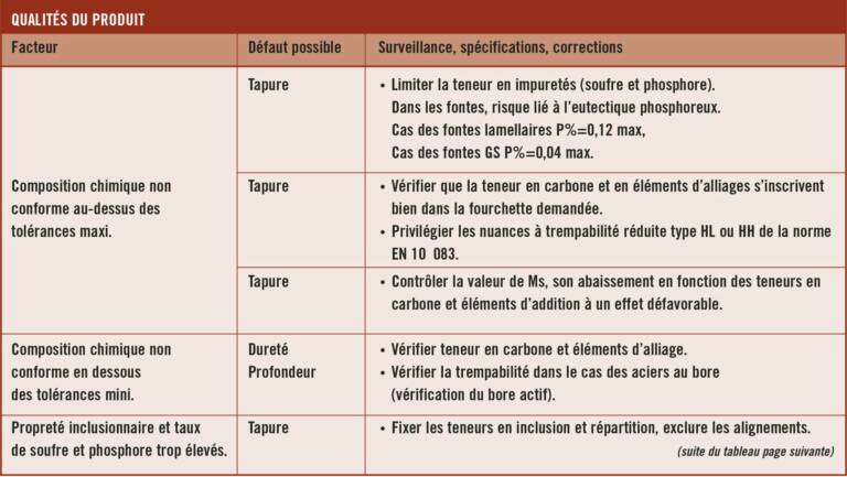 Défauts et anomalies Défauts possibles lors d’un durcissement par trempe après chauffage par ...